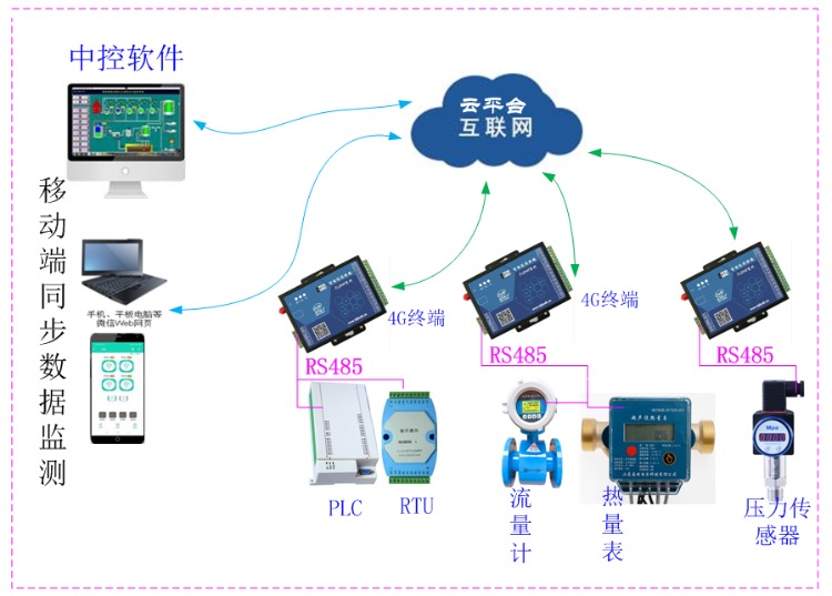 DL5148-4G/5G_PLC监测_4G/5G终端物联网平台 _北京恒宇鼎力科技有限公司