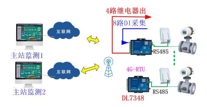 石油DTU_DL7348_4g5G-RTU_集成输入输出带485总线_北京恒宇鼎力科技有限公司