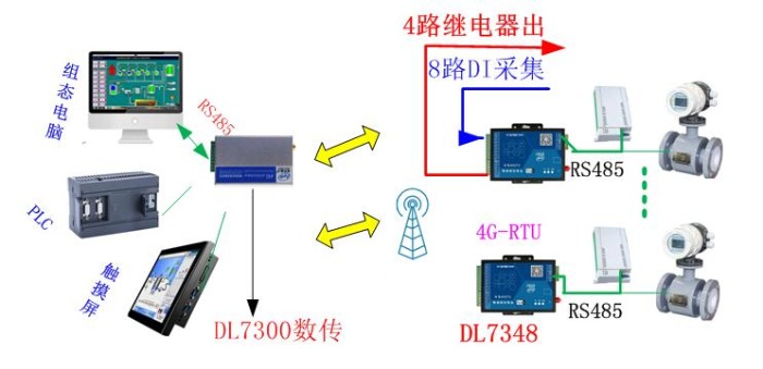 石油DTU_DL7348_4g5G-RTU_集成输入输出带485总线_北京恒宇鼎力科技有限公司