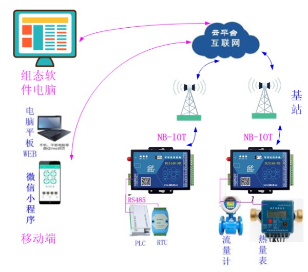 DL5148-NB_PLC监测_4G终端物联网平台 _北京恒宇鼎力科技有限公司