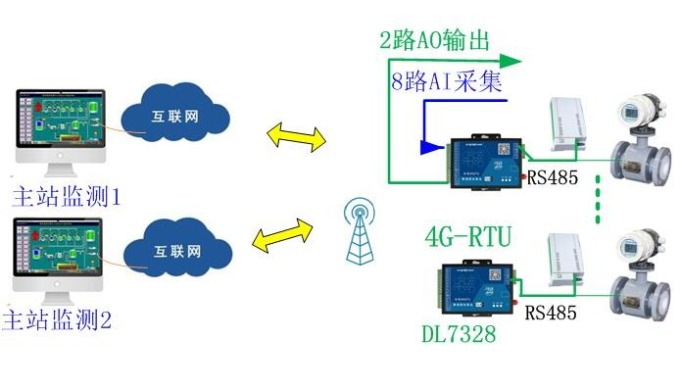 电力水利4G/5G DTU_DL7328_RTU_集成模拟量输入输出带485总线_北京恒宇鼎力科技有限公司